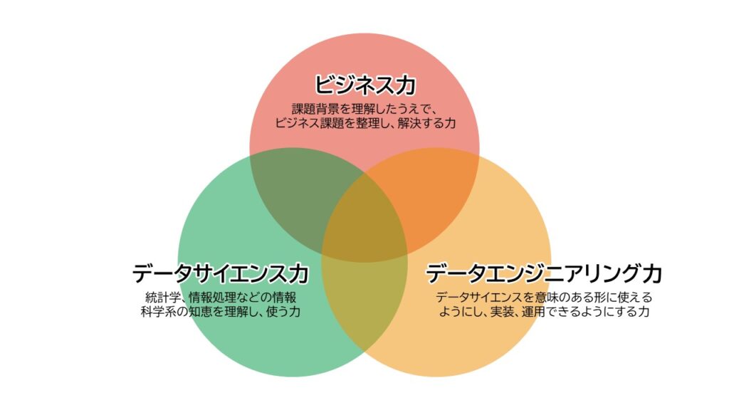 データサイエンスとは 概要やビジネスでの活用イメージを分かりやすく解説！ 文系のための分かりやすい統計学