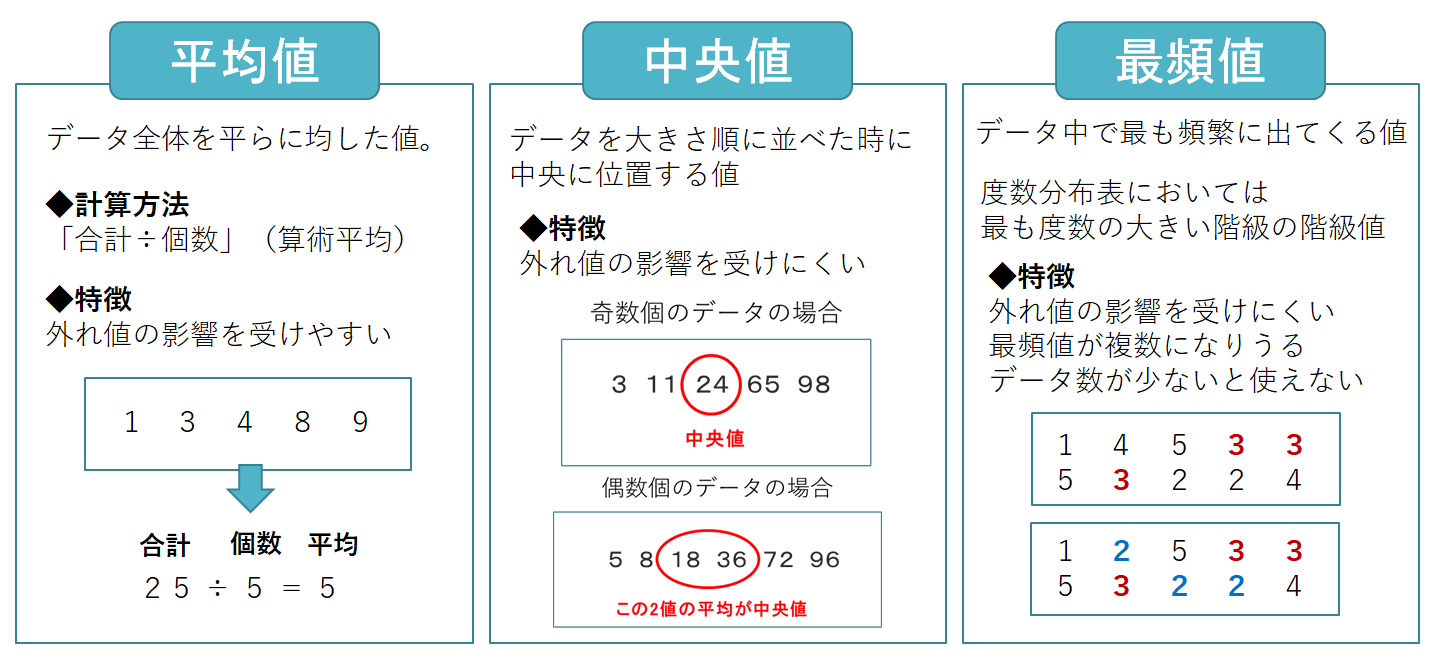 代表値とは 平均値・中央値・最頻値の違いや求め方を分かりやすく解説 文系のための分かりやすい統計学